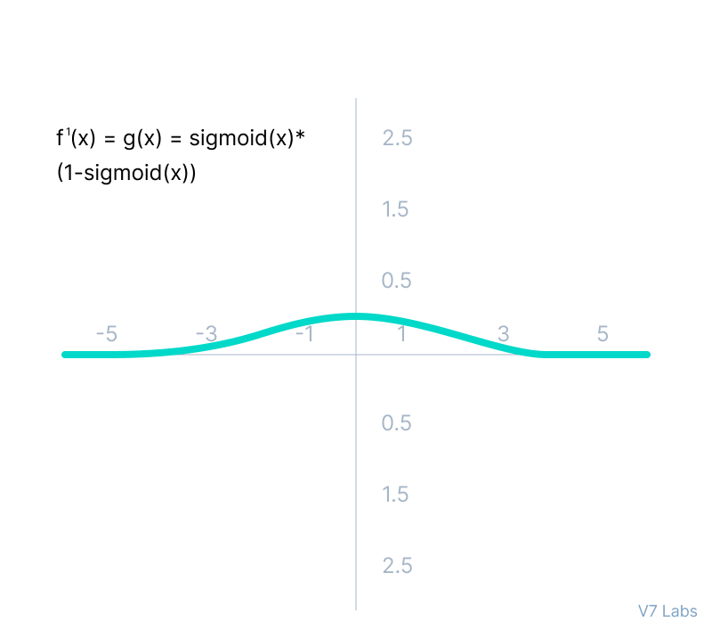 Activation Functions In Neural Networks [12 Types And Use Cases]